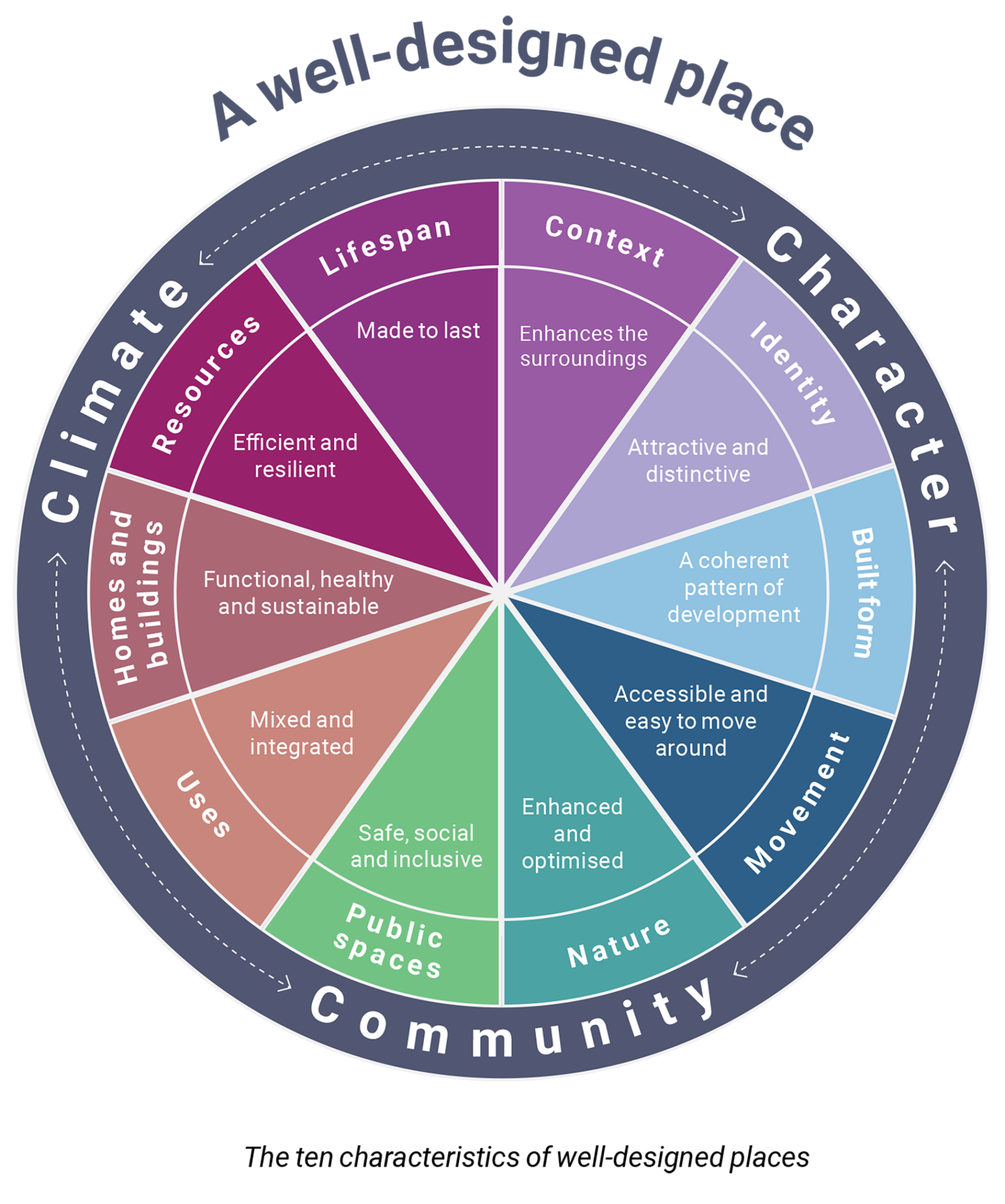 Help - Trafford Design Code