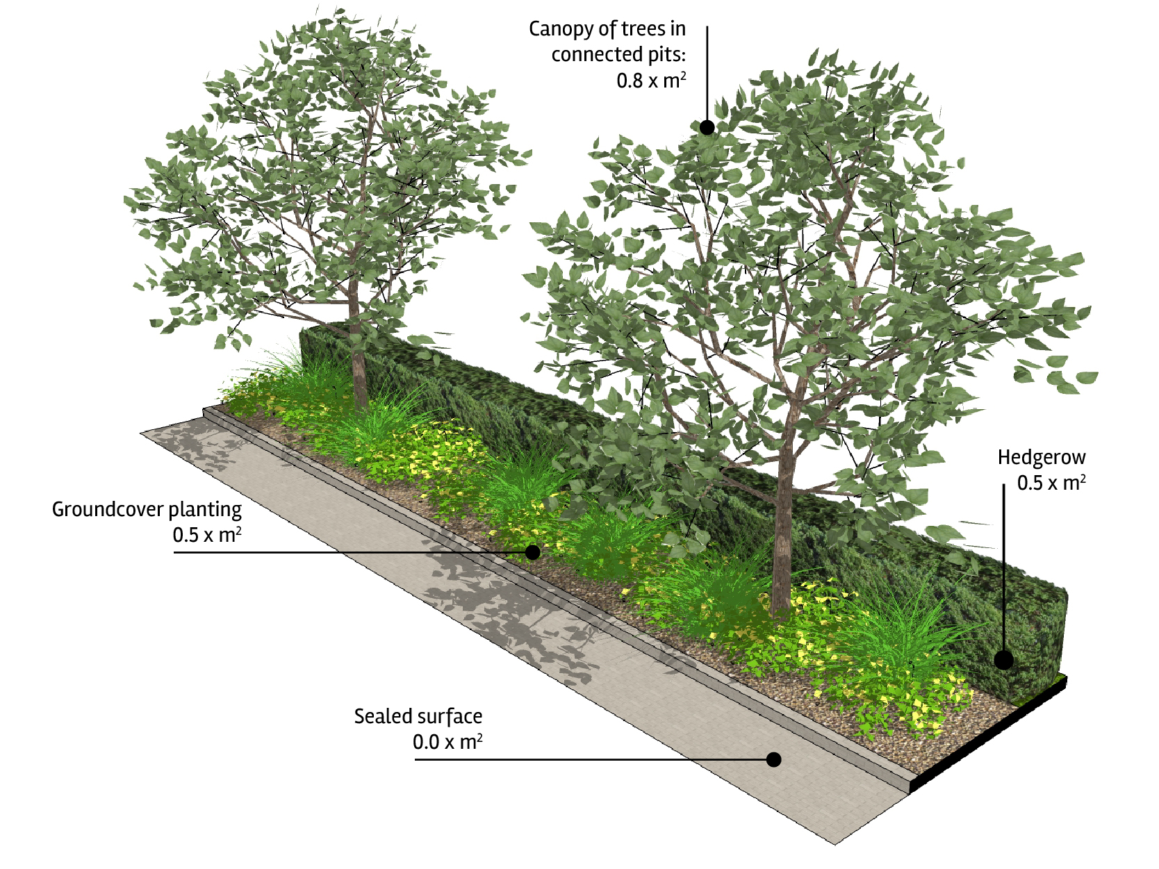 Urban greening factor - Trafford Design Code