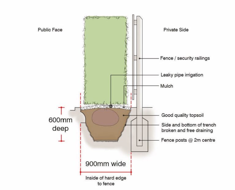 Boundaries and Edges - Trafford Design Code